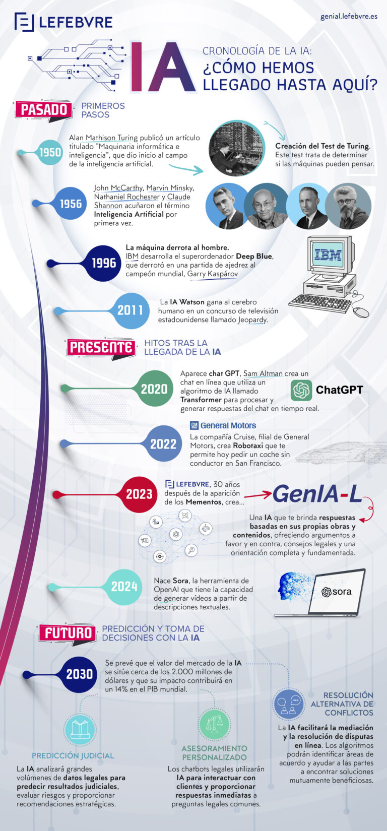 Cronología de la IA ¿Cómo hemos llegado hasta aquí?